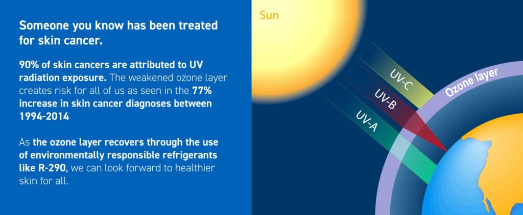 Refrigerant Propane and the Ozone | National Propane Gas Association | Delivering Value Through ...